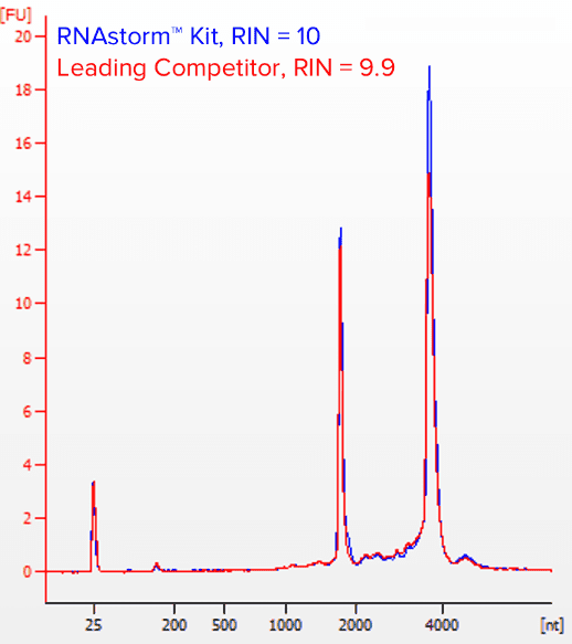 CELLDATA RNAstorm™ Fresh Cell and Tissue RNA Isolation Kit - GeneTarget ...